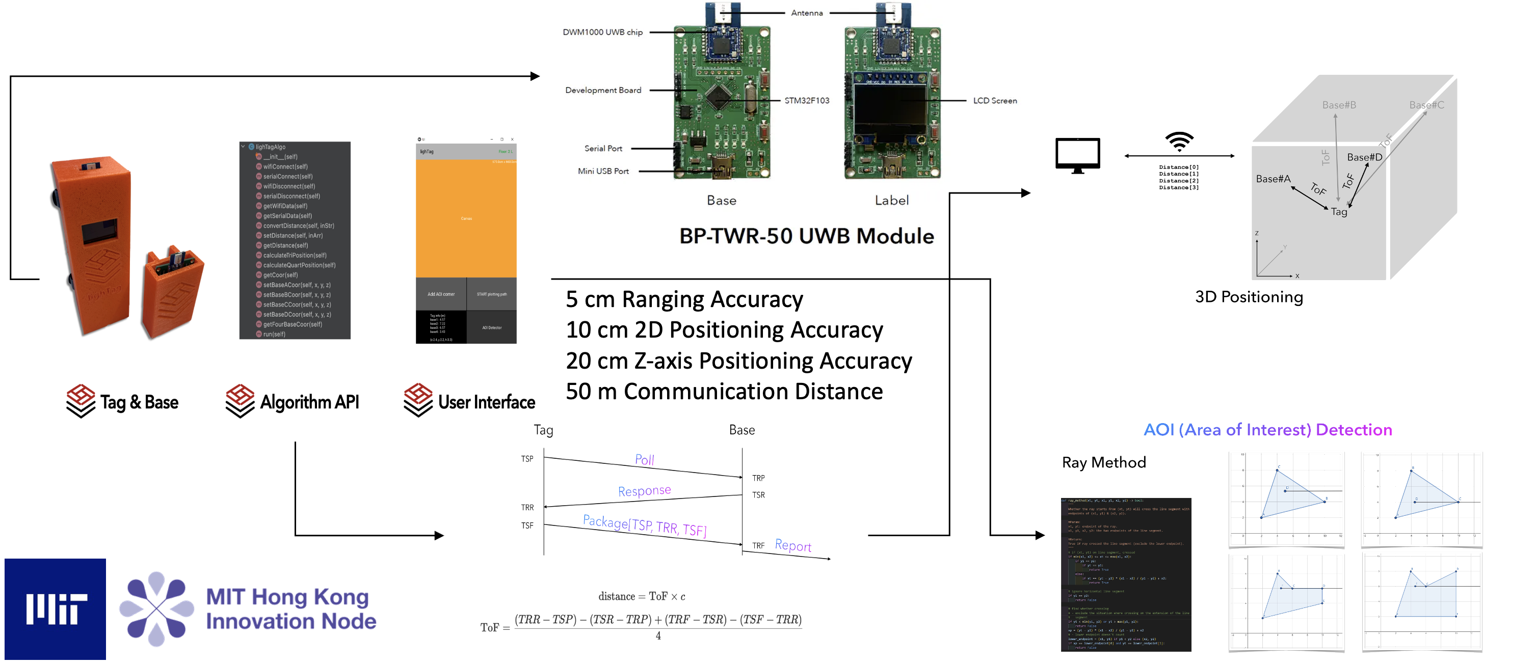 lighTag - A UWB Positioning System Integrated in Lighting System and ...